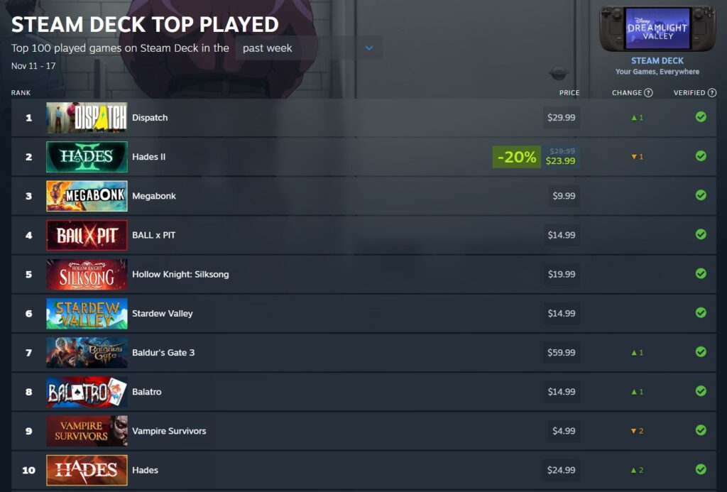 Dispatch is now the most popular game on Steam Deck, following the ...