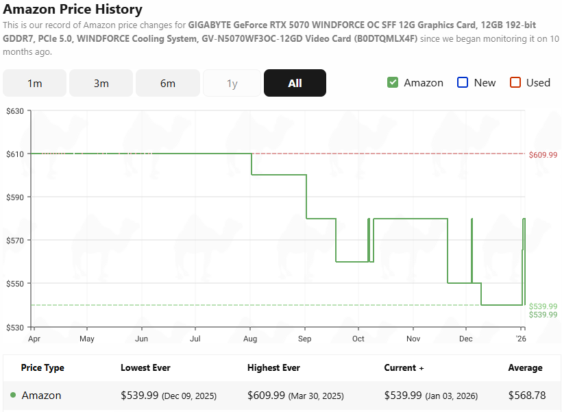 Gigabyte RTX 5070 still below MSRP amid increasing memory pricing - PC ...